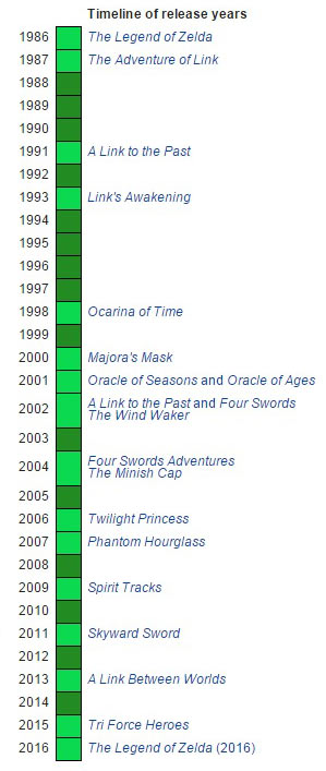 The Legend Of Zelda turns 30 years old - TGG