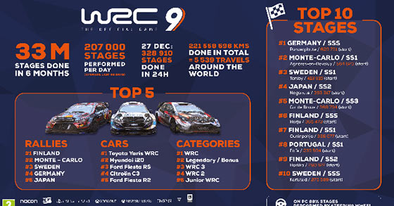 NACON just released the recap for "WRC 9" and its exceptional season - TGG